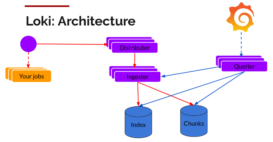 k8s学习(三十二)K8s部署Loki日志收集_loki storageclass-CSDN博客
