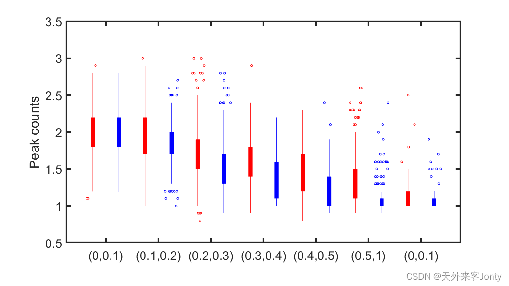 Matlab Boxplot如何在‘compact‘及‘filled‘模式下改变箱子宽度并隐藏箱型图的中位数线？matlab Boxplot调整箱子宽度 Csdn博客 