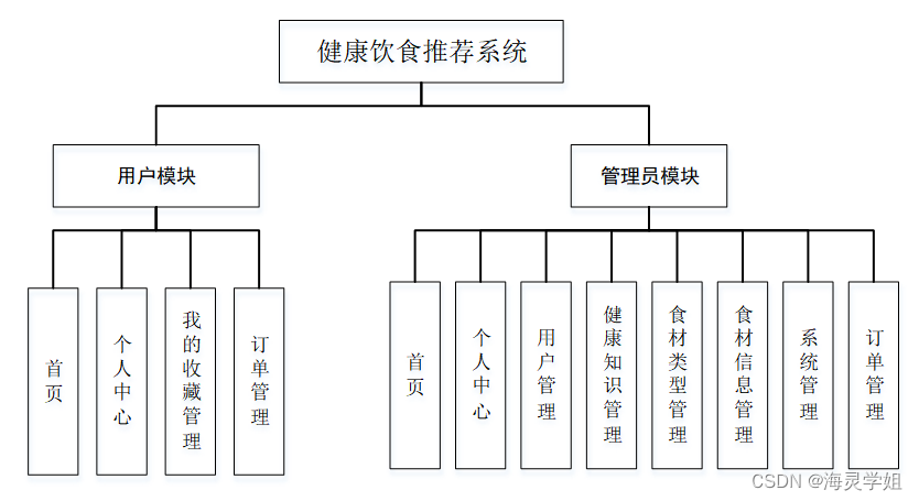 附源码 Javassm健康饮食推荐系统(程序lw学生健康饮食系统java实现 Csdn博客