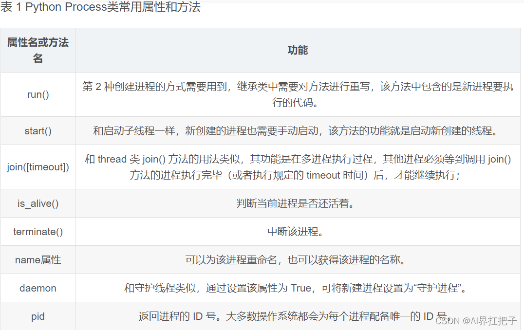 Python【 From Multiprocessing Import Event Process】用法 Csdn博客