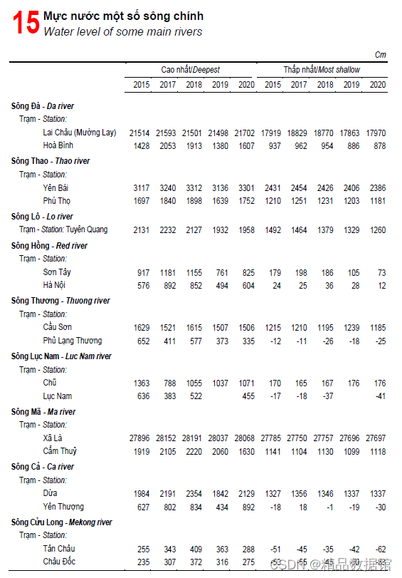 越南统计年鉴（1997-2020）缺1998-1999、2001-2004-CSDN博客