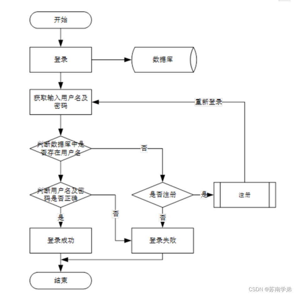 独有源码 Java Jsp校园兼职发布与互动平台的设计与实现7db69从不会做毕业设计到成功完成的过程与方法 Csdn博客