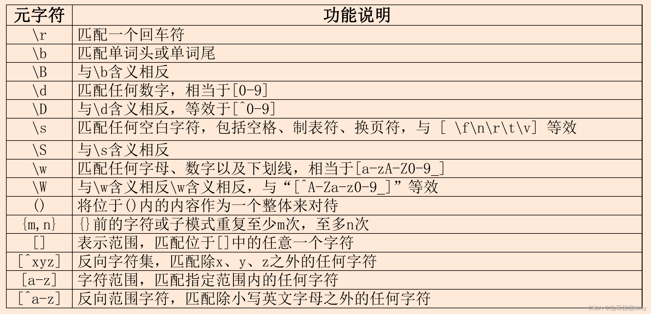 Python程序设计实验——3检测手机号真实性python 正则判断电话 Csdn博客 0426