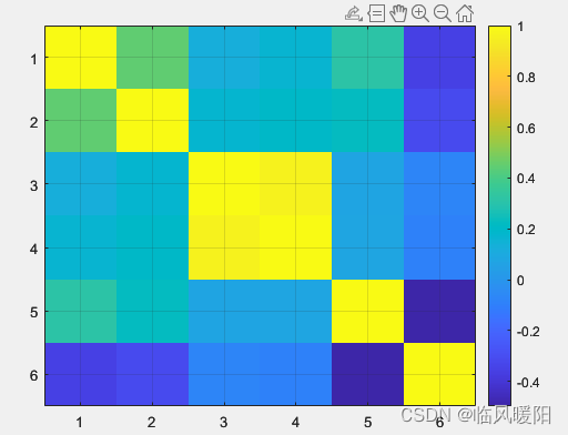 MATLAB数据可视化——变量相关性_imagesc(covmat);-CSDN博客