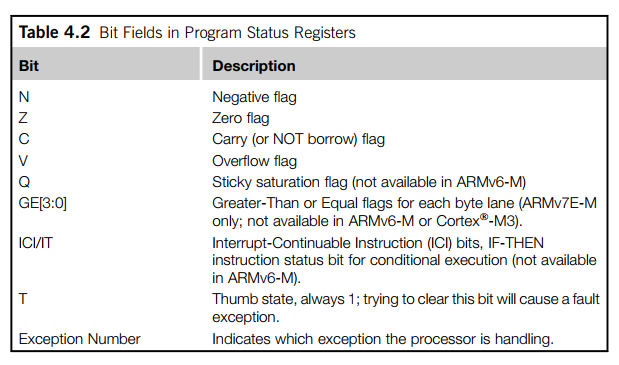 Contex-M PSR(Program status registers) 寄存器_inerrupt psr-CSDN博客