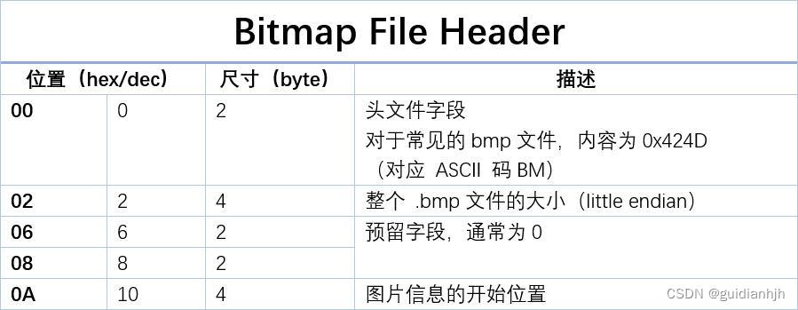 BMP图片文件原始数据分析_bmp图片像素数组位置-CSDN博客