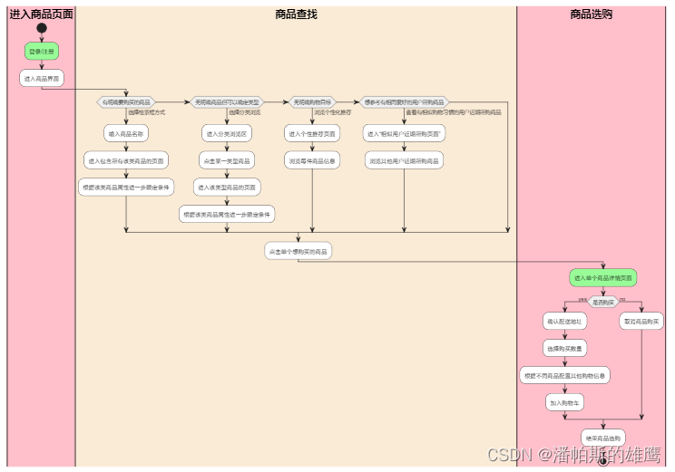 Vscode中使用plantuml插件绘制活动图vscodeuml Csdn博客