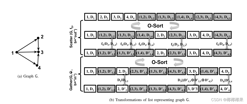 《GraphSC: Parallel Secure Computation Made Easy》论文阅读笔记_oblivious parallel ram并行ram-CSDN博客