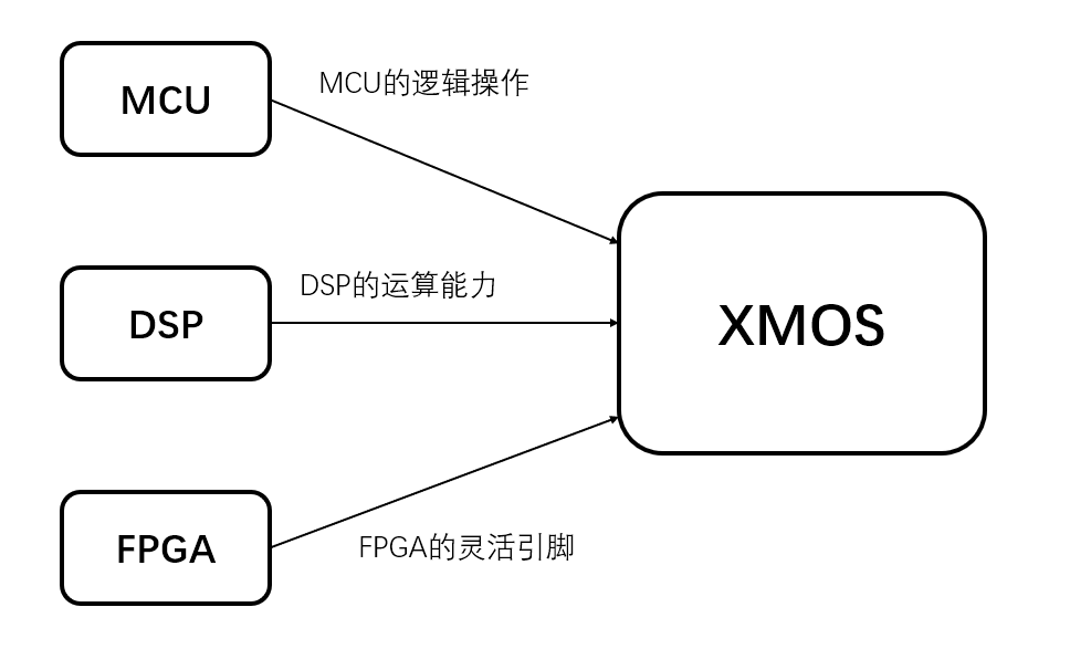 成熟的 XMOS 方案 ——「 XMOS USB Audio 」-CSDN博客