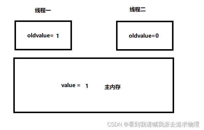 （笔记）java锁策略，synchronized对比，cas策略java加锁和cas性能对比 Csdn博客