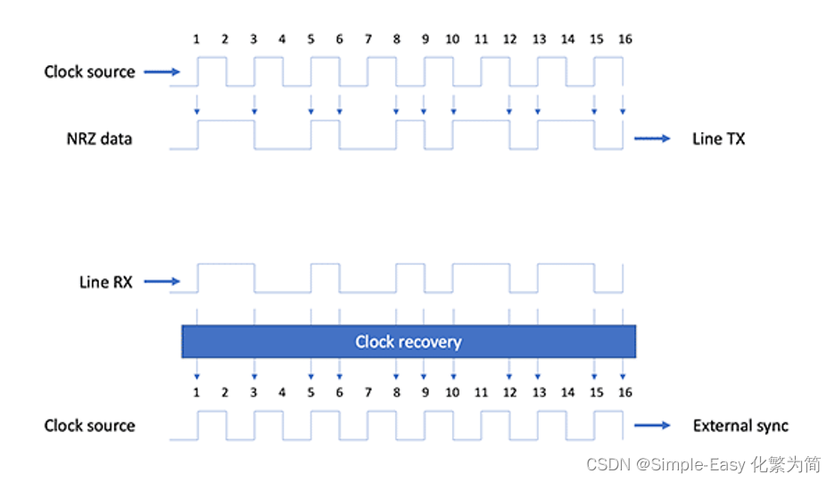 同步以太网-SyncE介绍-CSDN博客