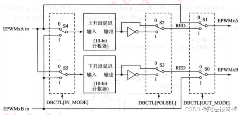 DSP28335学习记录（三）——ePWM_epwm中断-CSDN博客