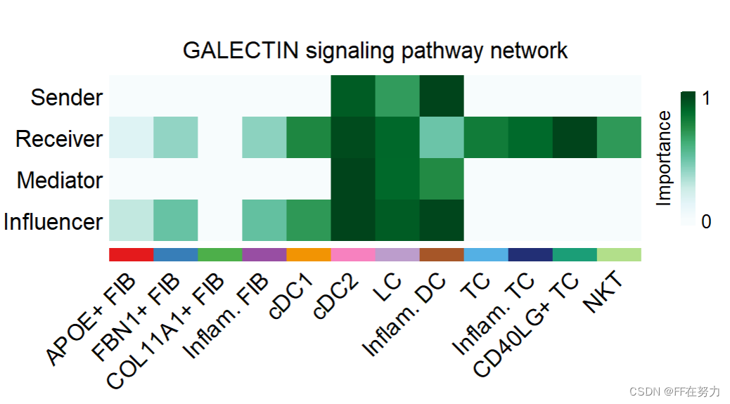 单细胞测序数据分析——细胞通讯 CellChat-CSDN博客