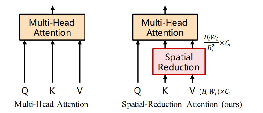 Pyramid Vision Transformer: A Versatile Backbone for Dense Prediction ...