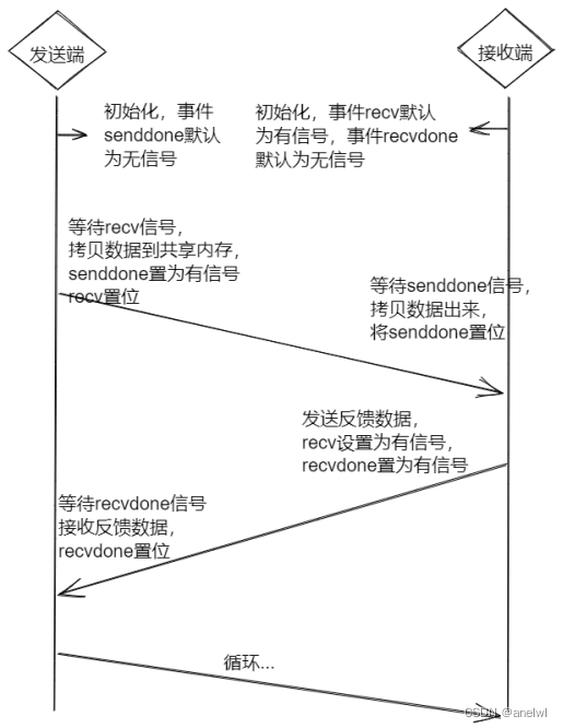 Windows共享内存实现(ipc)进程间数据交互(附源码) Csdn博客