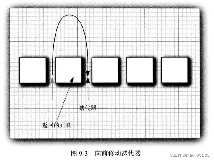 Java 迭代器概述①java 迭代器 第几个 Csdn博客 0415