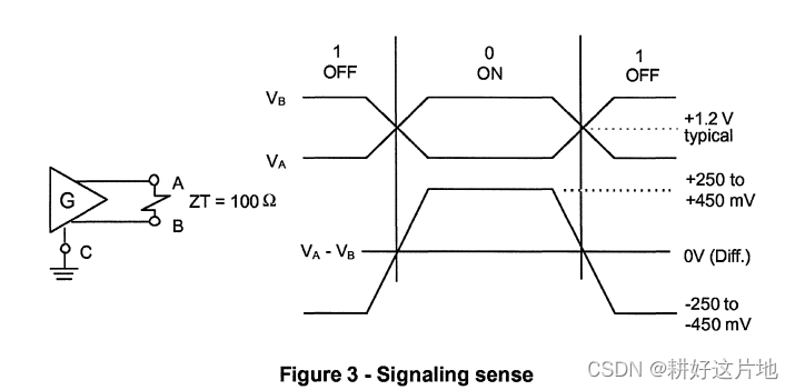 LVDS信号_lvds rx-CSDN博客