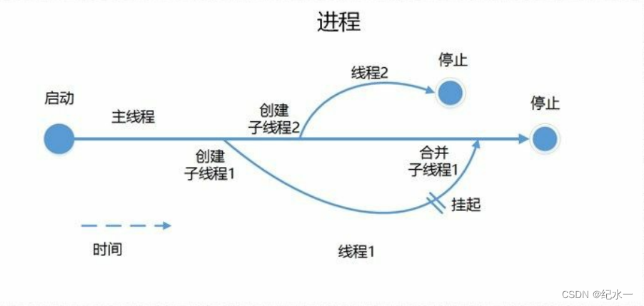 Java学习 多线程java 多线程的学习 Csdn博客