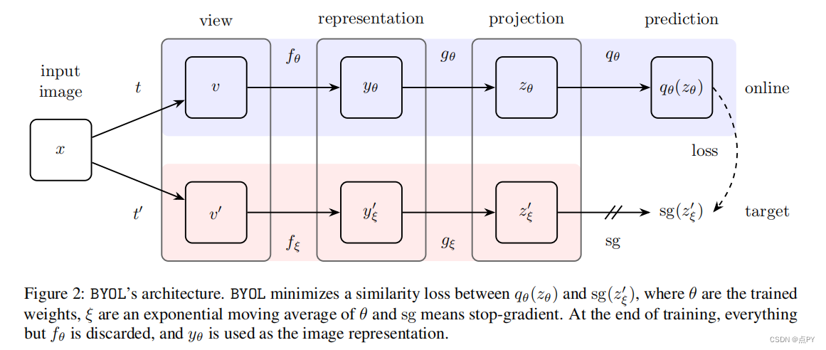 自监督学习论文、代码汇总_dcl 和 byol 技术-CSDN博客
