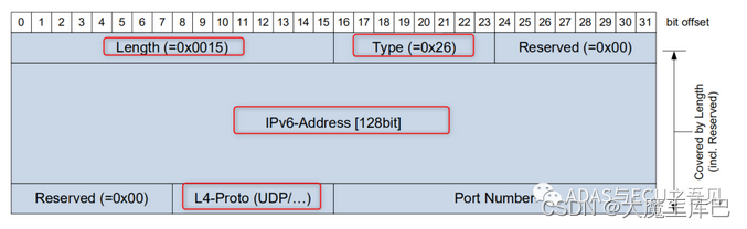 SOME/IP协议详解[5 SOME/IP-SD协议解析]_someipsd报文类型-CSDN博客