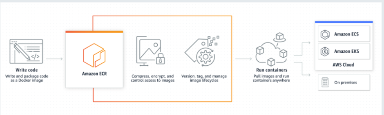 AWS-Elastic Container Registry ECR使用_aws ecr-CSDN博客
