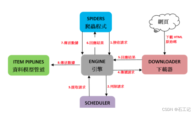 Scrapy架构及执行流程(记框架、流程、故事)scrapy的加载执行步骤 Csdn博客