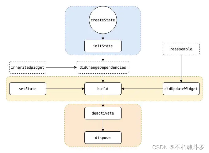 Flutter的生命周期结合flutter生命周期管理实现控制台打印flutter全生命周期 Csdn博客 