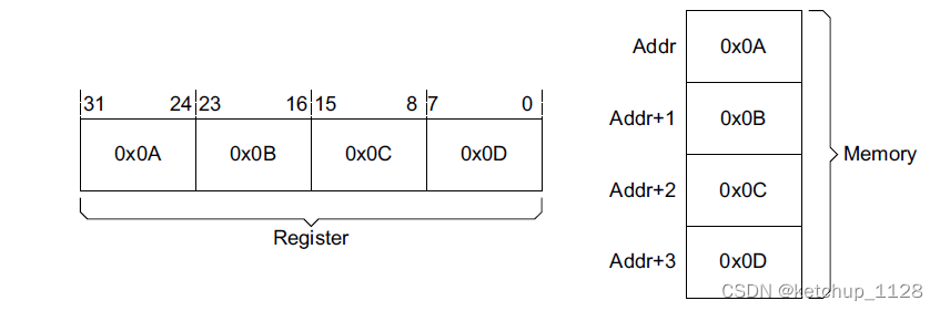 AMBA总线学习（2）—— AXI_outstanding transaction-CSDN博客