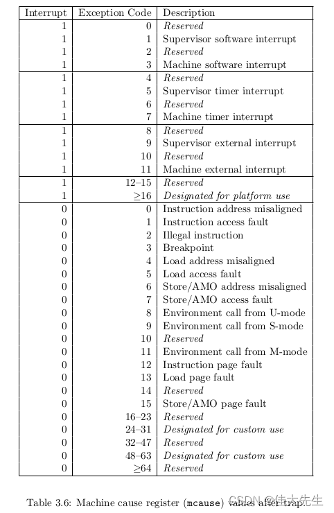 【RISC-V】Trap和Exception_mcause-CSDN博客