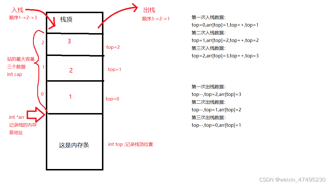 数据结构 栈linux 堆栈结构 Csdn博客