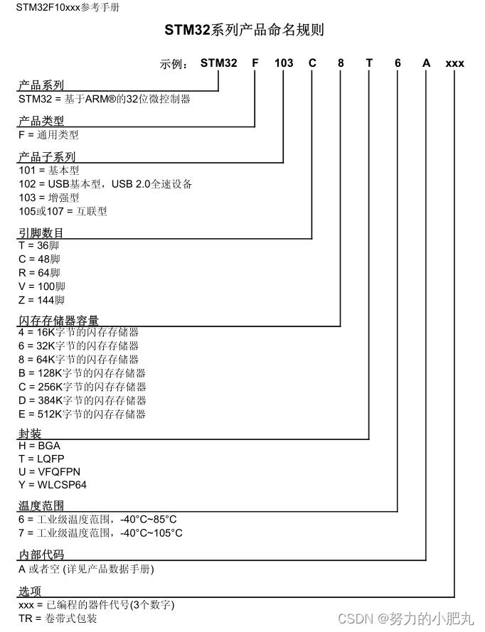 STM32 chip naming rules - Programmer Sought