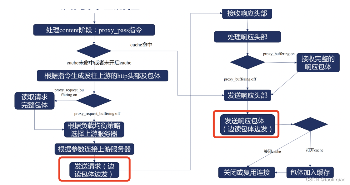 Nginx系列之反向代理过程如何实现nginx反向代理 Csdn博客