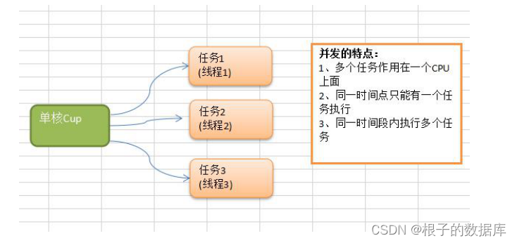 Golang高级进阶(一):进程、线程、并发、并行、goroutine协程golang进阶 Csdn博客