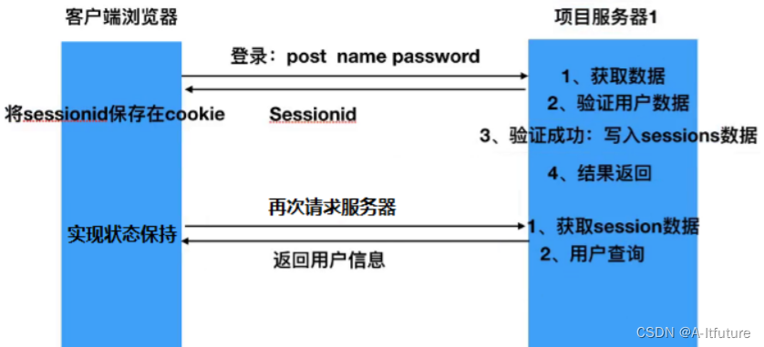Cookie和session及token为什么选择使用token?jwt使用有了token还需要session吗 Csdn博客