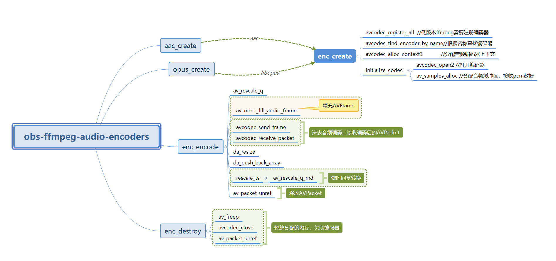 【obs-studio开源项目从入门到放弃】obs aac opus 音频编码器的使用_obs aac编码器优劣-CSDN博客
