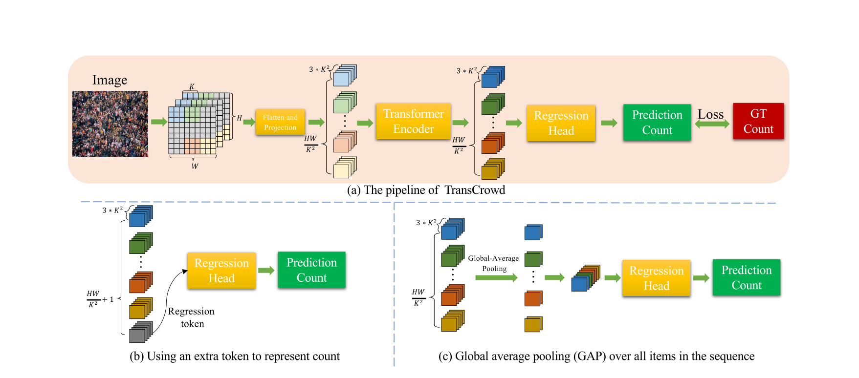 TransCrowd: Weakly-Supervised Crowd Counting with Transformer解读-CSDN博客