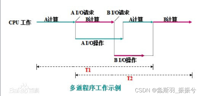 操作系统概述多道程序系统实时系统分时系统批处理系统的含义 Csdn博客