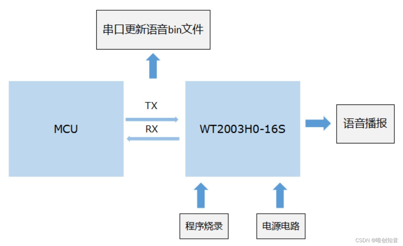 基于 WT2003H0语音芯片在扫地机/智能桌游等产品更换语音bin应用设计方案介绍_wt2003h4-16s-CSDN博客