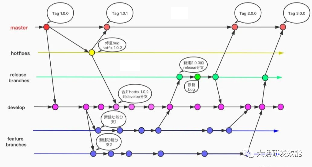 Git Branch Mode（分支模式）特性分支 功能冲突需要多套测试环境 Csdn博客 