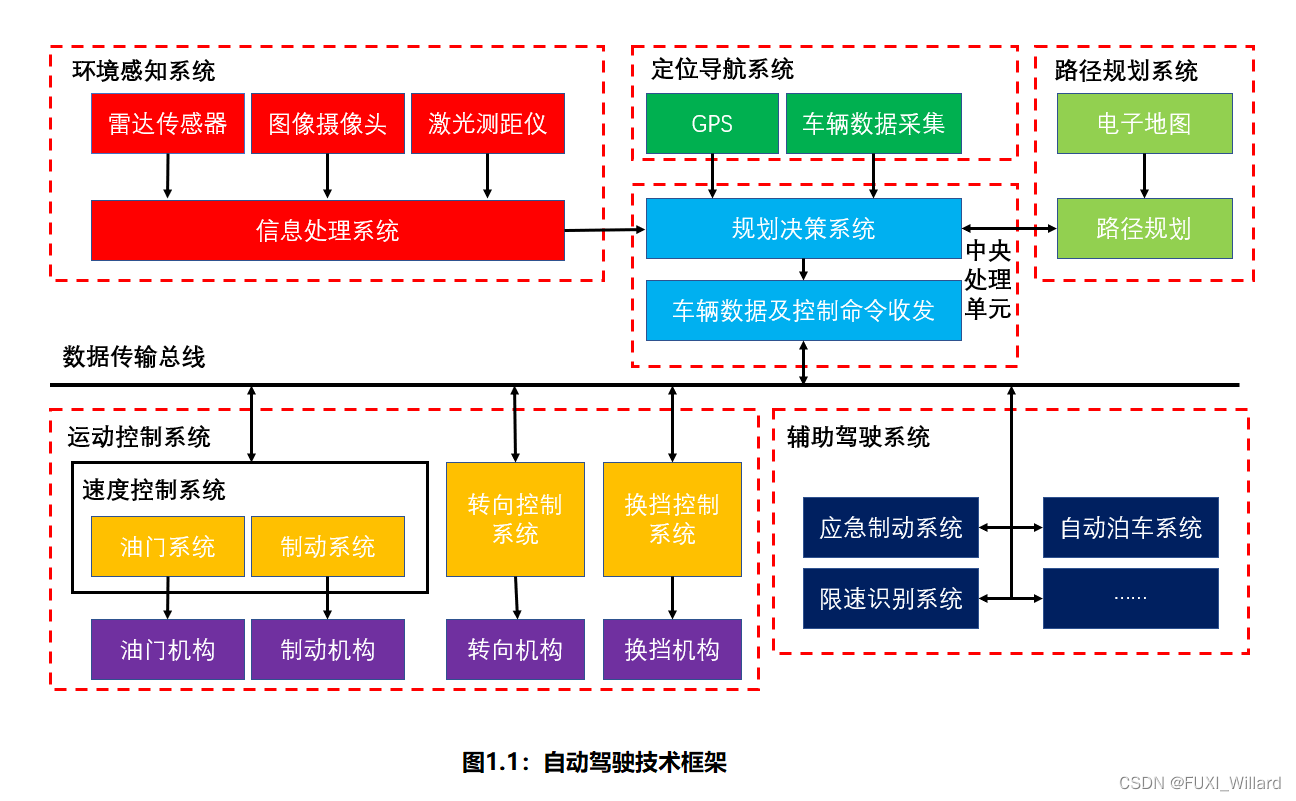 学习笔记1--自动驾驶汽车介绍_nhtsa和sae-CSDN博客