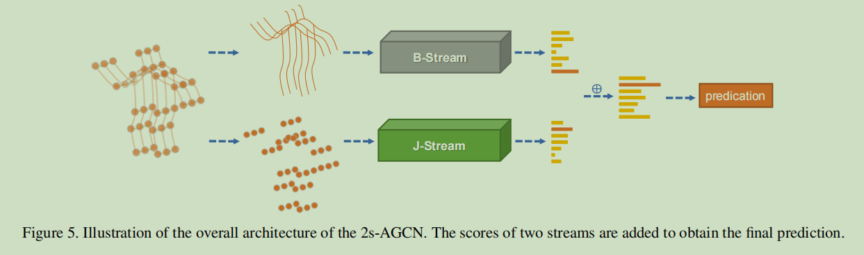 【2s-AGCN】Two-Stream Adaptive Graph Convolutional Networks for Skeleton ...