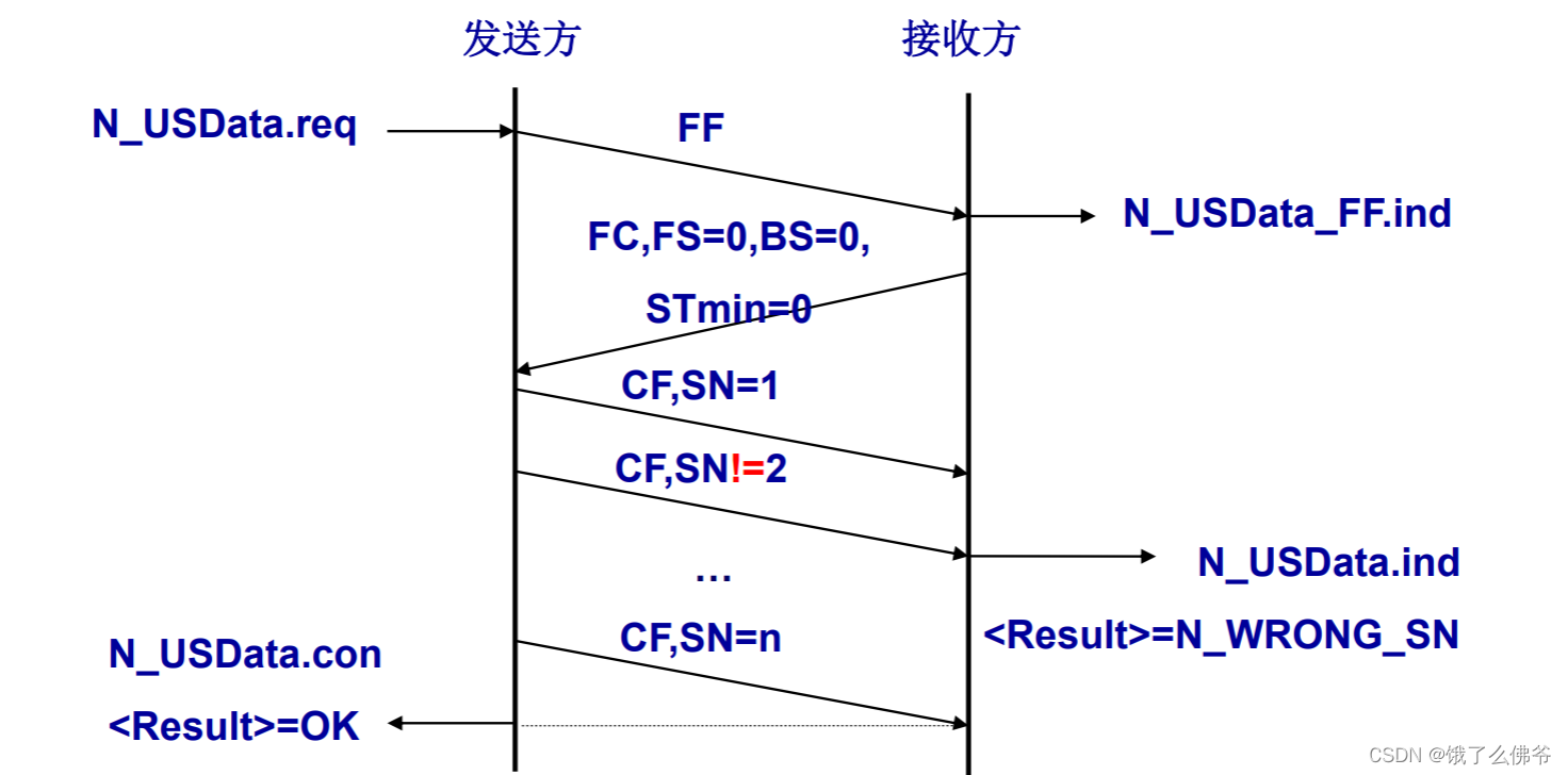 CAN总线网络层ISO15765-2_can的层-CSDN博客