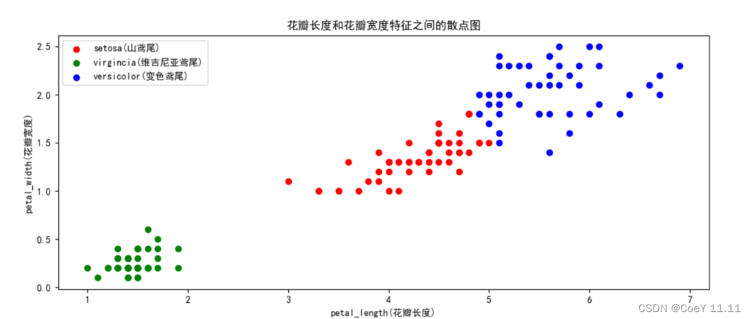 Python 鸢尾花的可视化python展示鸢尾花数据 Csdn博客