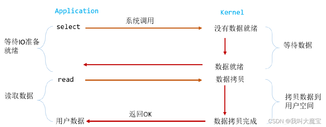 Linux网络IO模型浅析（三）多路复用IO_libev io多路复用-CSDN博客