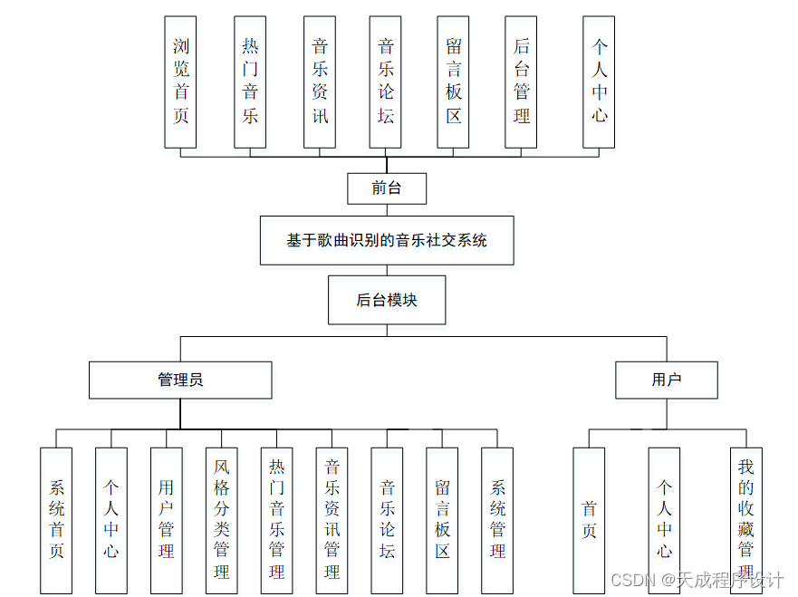 Javaphpnodejspython基于歌曲识别的音乐社交系统【2024年毕设】 Csdn博客