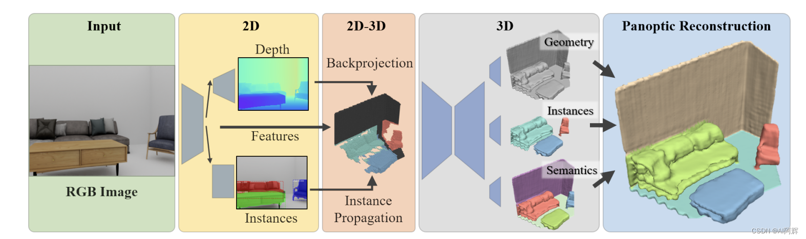 【论文阅读】【3D场景重建】Panoptic 3D Scene Reconstruction_partial 3d indoor scene ...