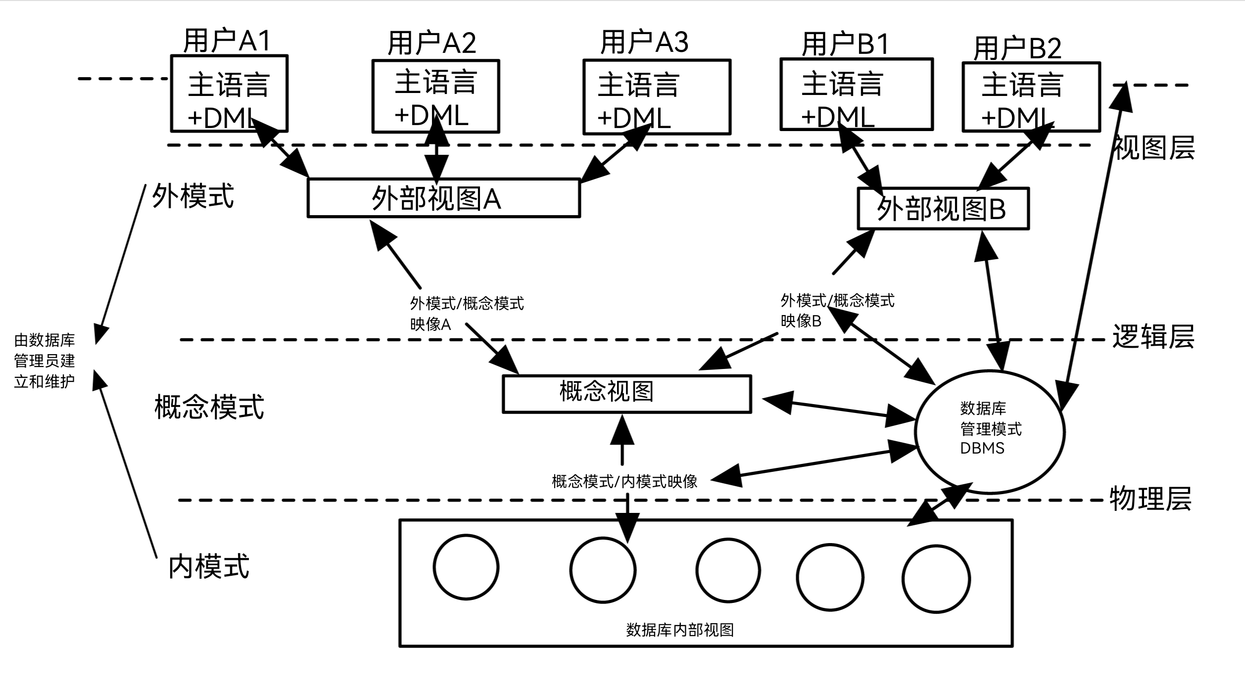 数据库系统的三级模式结构 （1）简述什么是数据库三级模式结构？（2）说明数据库三级模式结构如何保证数据与程序的物理独立性和逻辑 Csdn博客