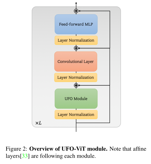 UFO-ViT: High Performance Linear Vision Transformer without Softmax ...