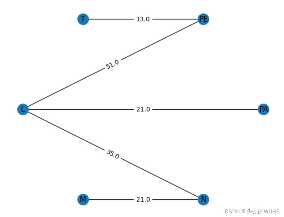 Networkx:最小生成树_networkx 最小生成树-CSDN博客