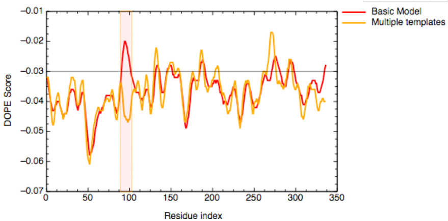 Modeller建模（二）-多模版、loop优化、配体_modeller多模板建模_三份鱼香茄子的博客-CSDN博客